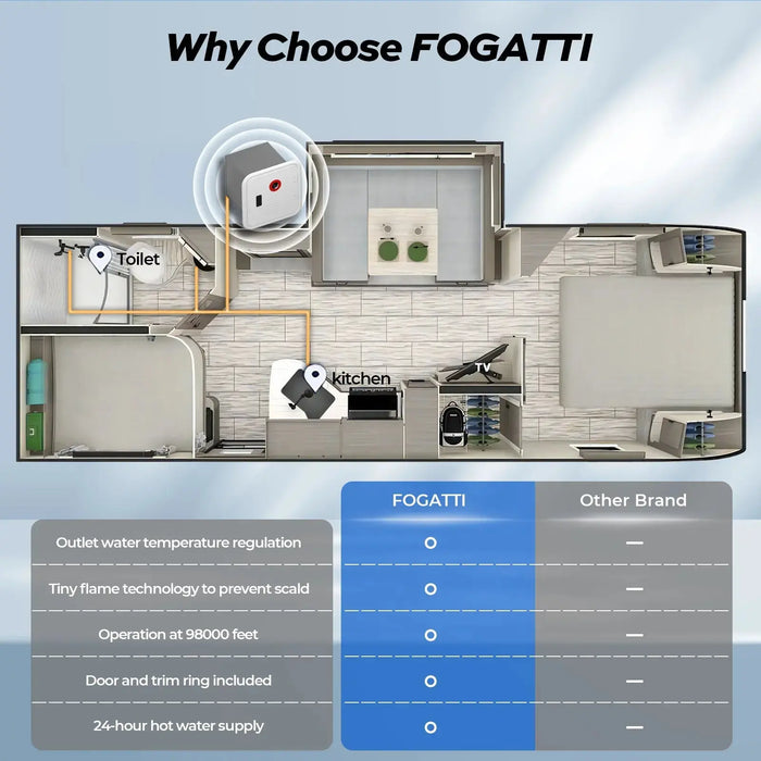 Fogatti 55000 BTU RV Tankless Water Heater, 8 Pro | Fogattiliving.com
