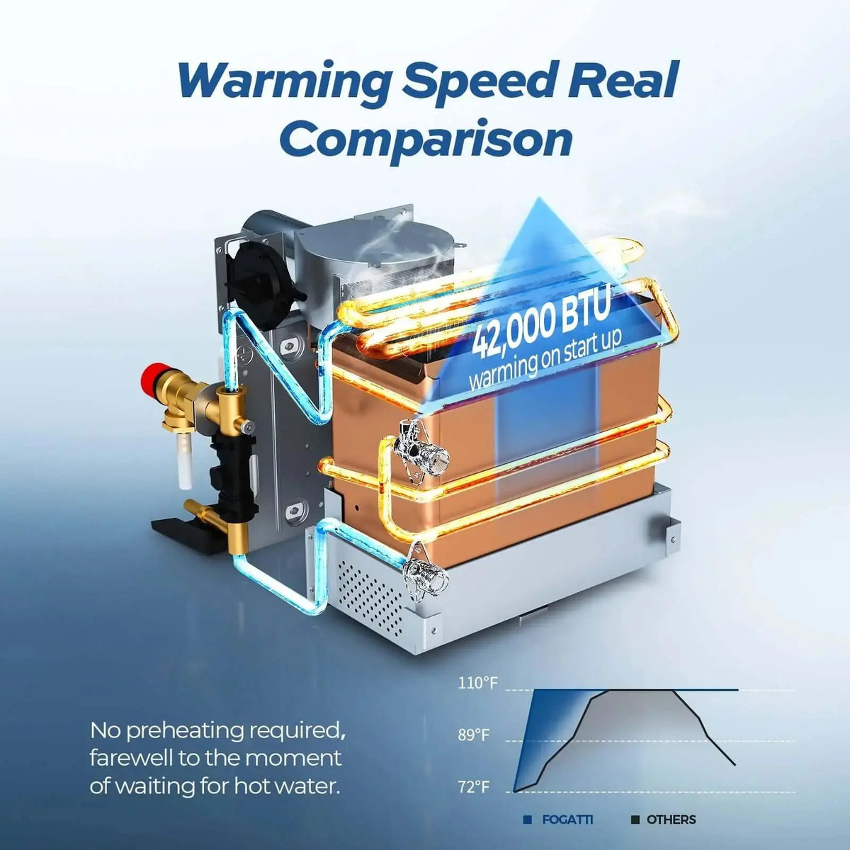 Fogatti InstaShower - 42,000 BTU RV Tankless Water Heater